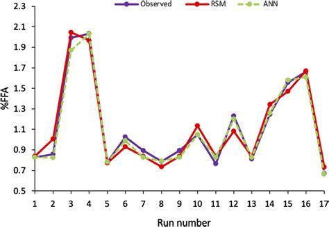 Sensitivity Level Of Input Variables A Rsm And B Ann Download