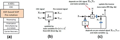 A Our Proposed DSP Flow ADC Analog To Digital Converter CDC Download Scientific Diagram