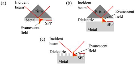 Surface Plasmon Resonance Based Biodetection Systems Principles Progress And Applications—a