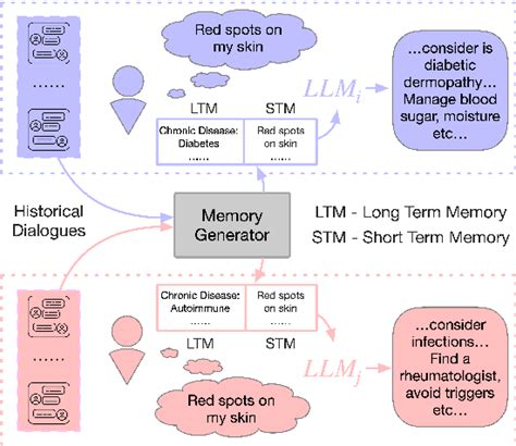 Figure 1 From Llm Based Medical Assistant Personalization With Short