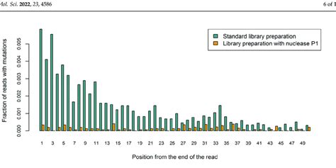A Higher Number Of Duplex Sequencing Supported Mutations Occurs Toward Download Scientific