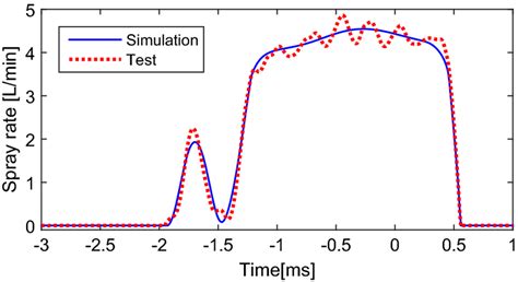 Injection Rate Profiles Of Test Vs That Of Simulation Of Boot Shape