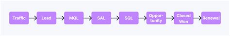 Mql Vs Sql Vs Sal