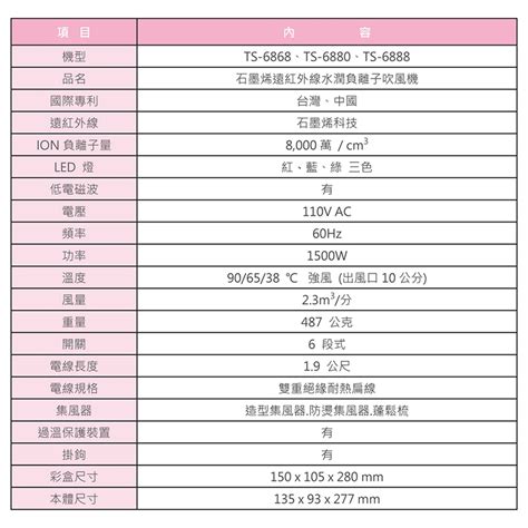 【達新牌】石墨烯遠紅外線負離子吹風機ts 6868白ts 6880粉ts 6888藍 電器妙森林 Iopen Mall