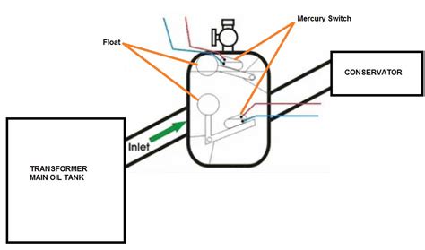 Buchholz Relay Construction And Working Principle Electrical Concepts