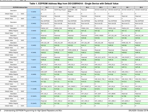 Table 1 From Understanding Eeprom Programming For High Speed Repeaters