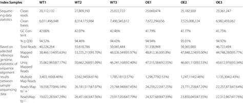 Detailed Information Of RNA Seq Data Download Scientific Diagram