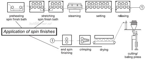 Spin Finish In Textile Textile Learner