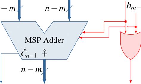 Loa Approximate Adder As Proposed By Mahdiani Et Al In Maf