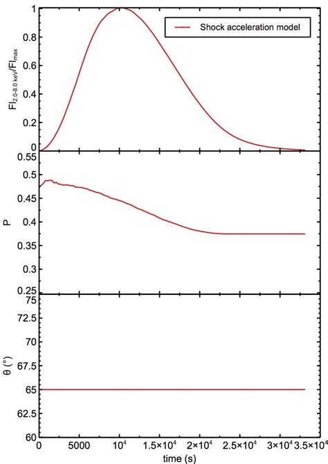 input models for our simulations shock acceleration model left