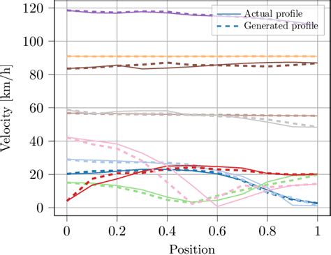 Figure 5 From A Two Stage Deep Learning Based Approach For Predicting Instantaneous Vehicle