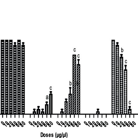 Effect Of Topical Application Of Fenoxycarb On 1 Day Old Larvae Of