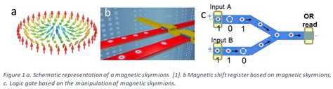 Post Doctoral Position Spintronic Devices Based On Magnetic Skyrmions