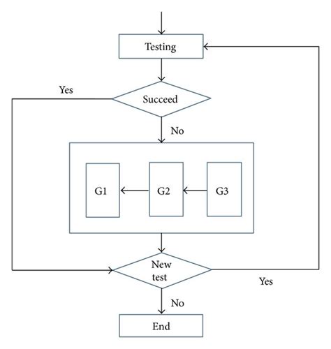 Software Testing Process Flow Chart Pools And Home