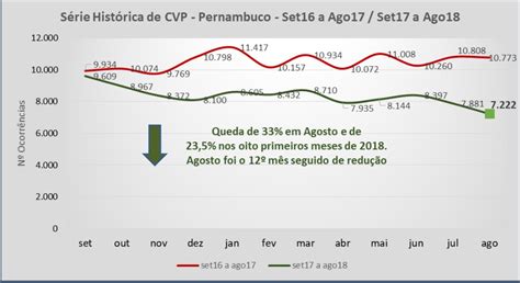 Pernambuco Registra Em Agosto Menor Número De Roubos Em Três Anos