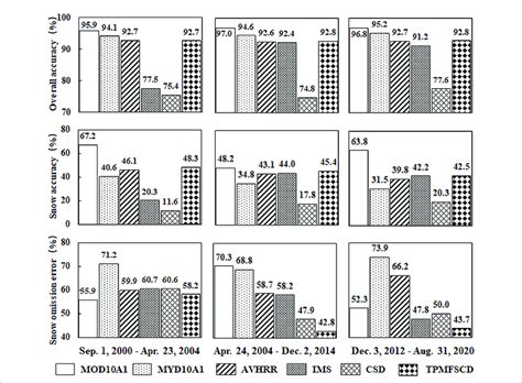 Accuracy Evaluation Of Original And Multi Source Fusion Snow Cover Download Scientific Diagram