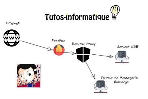 Nginx Proxy Manager L Administration Simple D Un Reverse Proxy