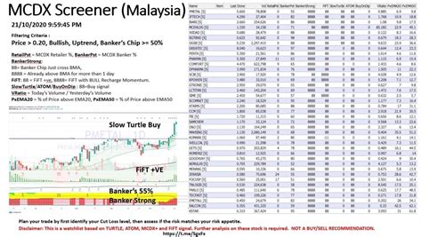 List Of Malaysia Stocks Turtle Trading System 海龟交易系统
