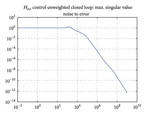 maximum singular value of the unweighted closed loop system download