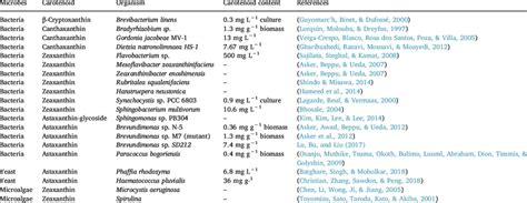 List Of Industrially Important Carotenoid Producing Microbes