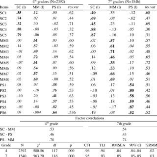 Standardized Parameter Estimates And Goodness Of Fit Summary For The