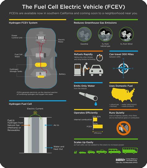 Infographic The Fuel Cell Electric Vehicle Department Of Energy