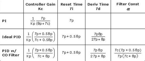 Design And Tuning Recipe Must Consider Nonlinear Process Behavior