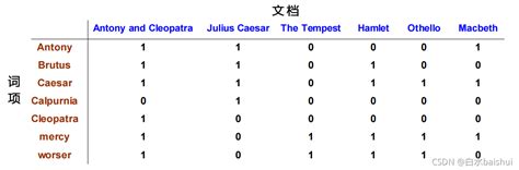 现代信息检索——布尔检索 Csdn博客