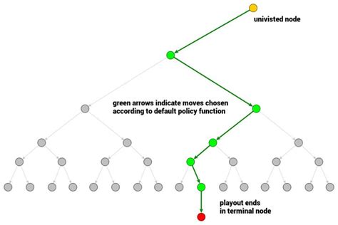 Alphago背后的力量：蒙特卡洛树搜索入门指南 程序师