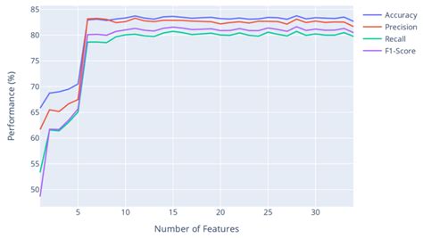 Enhancing Early Dementia Detection A Machine Learning Approach
