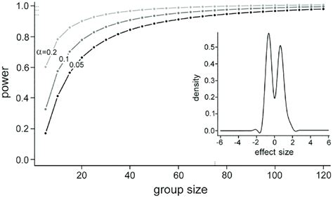 Power And Group Size Analysis Microarray Based Microrna Download
