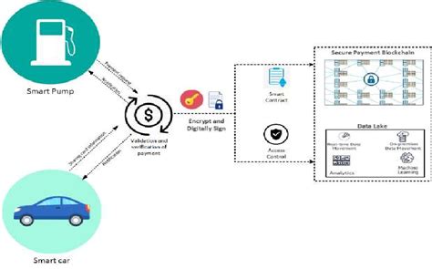 scenario of proposed blockchain platform download scientific diagram