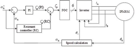 13 Block Diagram Of The Resonant Controller In Conjunction With A Pi Download Scientific