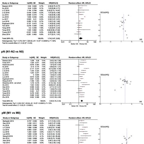 Meta Analysis Overall Results Table Includes Statistical Results From
