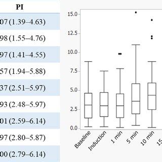 Progress And Changes In The Perfusion Index PI After Anesthesia Download Scientific Diagram