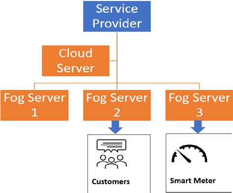 Smart Grid Model With Both Fog And Cloud Computing Some Additional