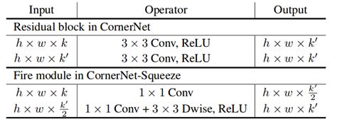 Latest Trends In Object Detection From Cornernet To Centernet
