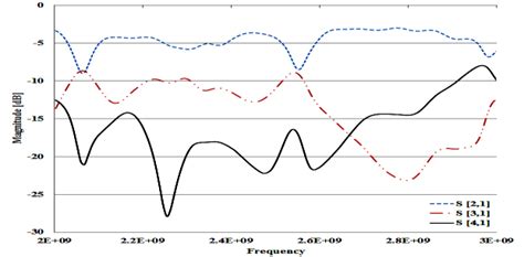 The Simulated And Measured S DB Versus Frequency GHz Download Scientific Diagram