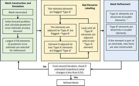 flow chart describing mesh refinement process download scientific