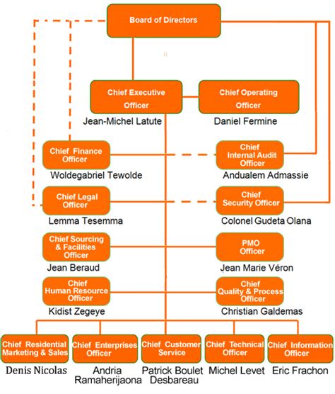 Otsedendest Verizon Wireless Organizational Structure
