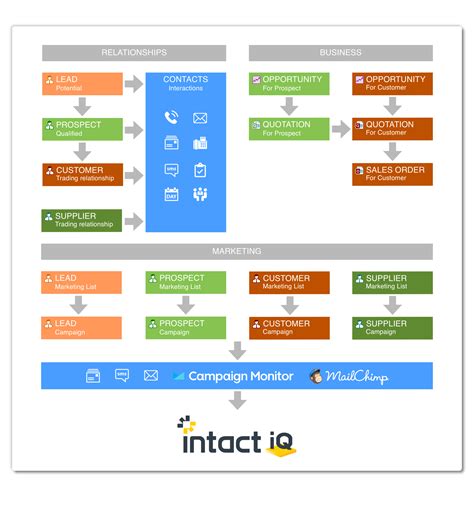 crm overview intact iq hub