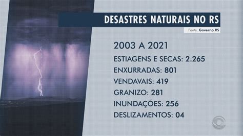 Rs Registra 42 Mil Desastres Naturais Em 19 Anos Aponta Estudo Rio