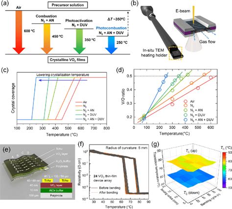 A The Processing Temperatures Required For Forming Crystalline Vo 2 Download Scientific