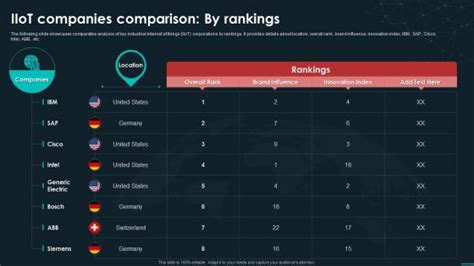 Iiot Companies Comparison By Rankings Unveiling The Global Industrial