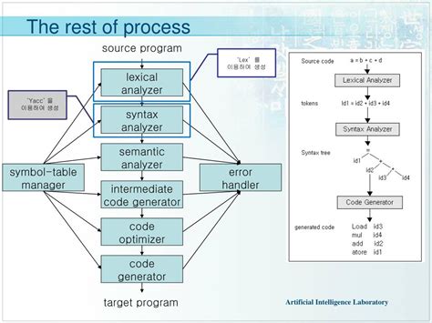 PPT Lex 와 Yacc 을 이용한 Calculator 구현 PowerPoint Presentation ID 5641064
