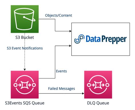 S3 Logs OpenSearch Documentation