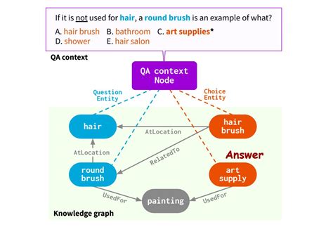 Research Graph On Linkedin Qa Gnn Reasoning With Language Models And