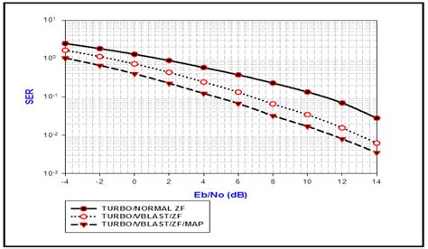 The Ser Performance For Coding Normal Zf V Blast Zf And V Blast Zf Map