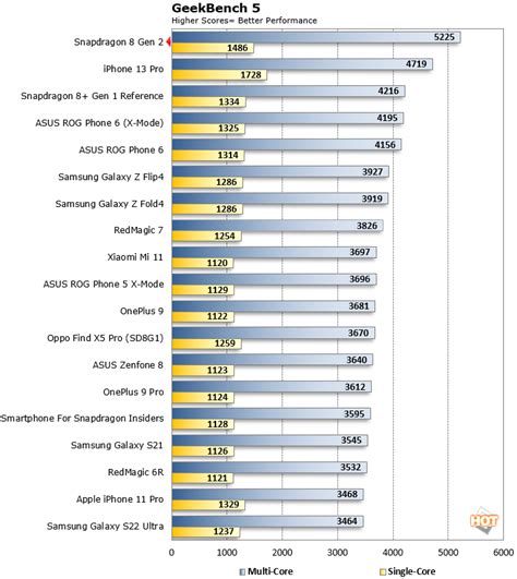 Snapdragon 8 Gen 2 Benchmarks Qualcomm S New Flagship Android Platform