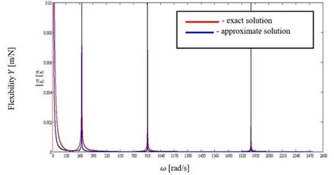 Absolute Values Of Dynamical Flexibility Of The Beam With Combination Download Scientific